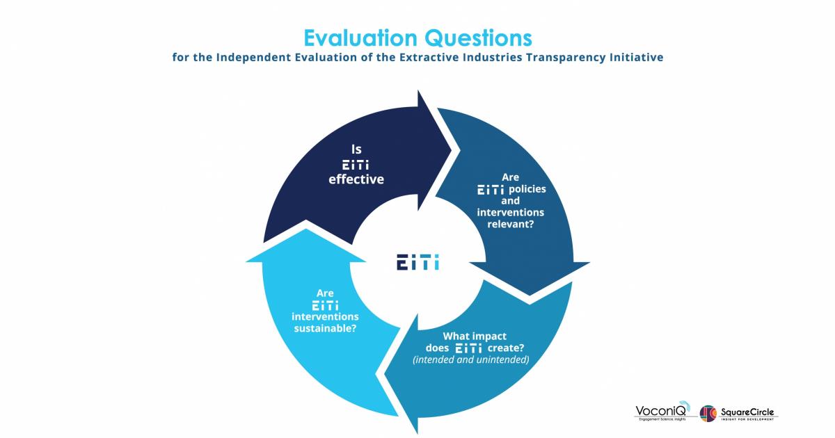 Measuring results: an open and independent evaluation of the EITI | EITI